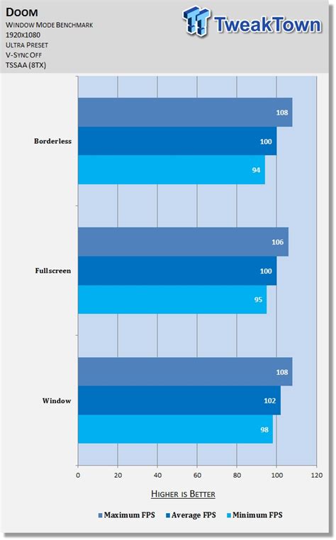Doom Graphics Performance Tweak Guide