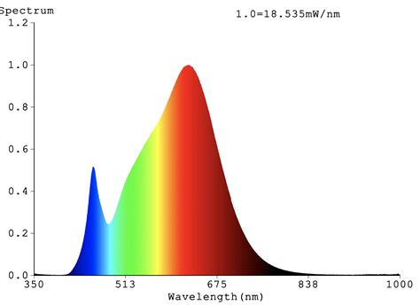 Led Light Spectrum Chart Pe
