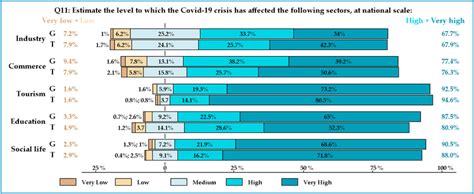 The Likert Plot Of The Participants G Gsg T Tsg Answers