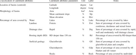 Catchment Attributes Download Table