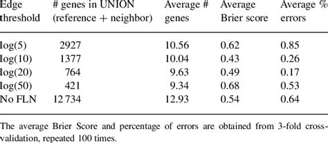 prediction accuracy of signature genes on the microarray data using the