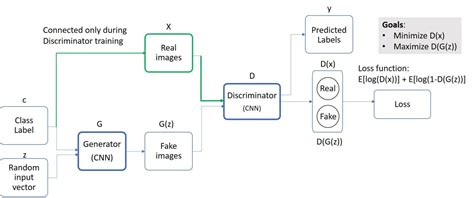 Data Augmentation Using Gan