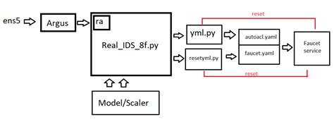 Github Panpoppular Faucet Sdn Intrusion Prevention System Crude