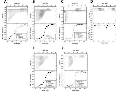 Itc Measurement Of The Binding Of The Ctpr Proteins And The Download Scientific Diagram