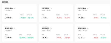 微信小游戏自然日活100左右广告收入510元留存数据如下买量有希望赚钱么 Showcase Cocos中文社区
