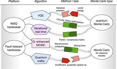 Quantum Computing And Monte Carlo Methods A New Frontier In Physics