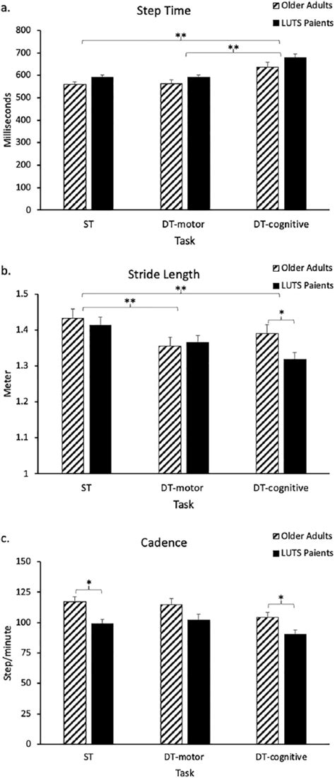 group means and standard errors of different gait parameters a step