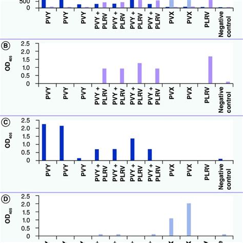 4 Comparison Of A Bead Based Immunoassay With Elisa Download
