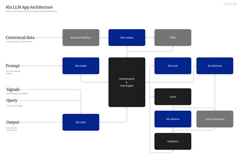 Llmops Guide — Klu