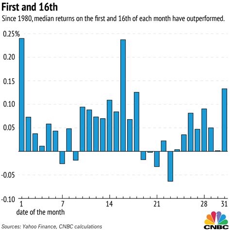 Dont Fear Friday The 13th But Investors Should Watch For These Days