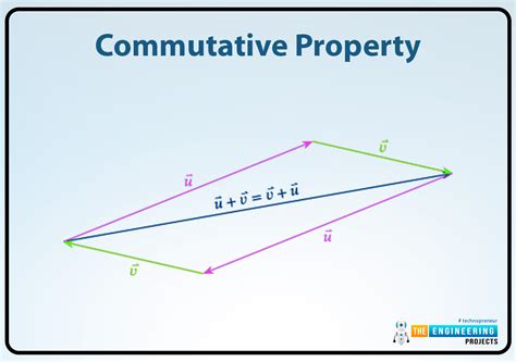Scalar Or Dot Product Of Vectors The Engineering Projects
