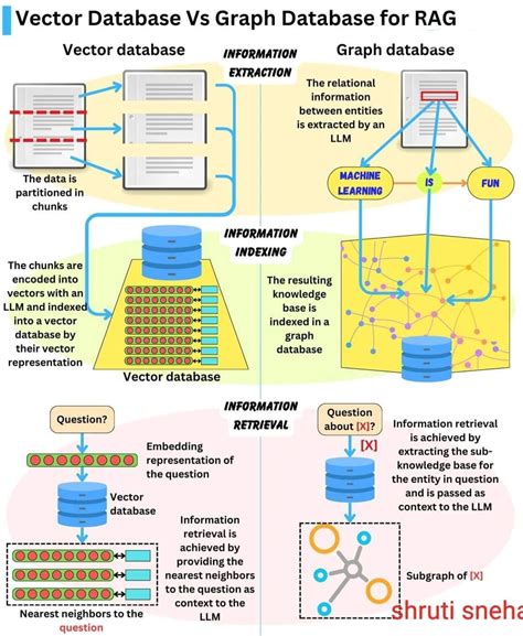 shruti sneha on linkedin genai rag vectordb qa ai