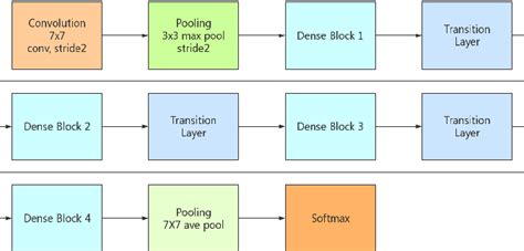 Figure 2 From Multimodal Gesture Recognition Using Densely Connected Convolution And Blstm