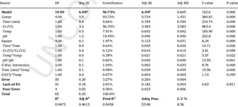ANOVA Of MLR Model For Cr VI Adsorption In Aqueous Solution Download Scientific Diagram