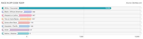 15209 Zip Code Zip Code 15209 Demographics In 2025 Zip Atlas