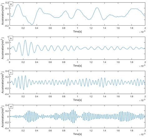Decomposition Of Simulation Signal By Vmd A Imf1 B Imf2 C Imf3