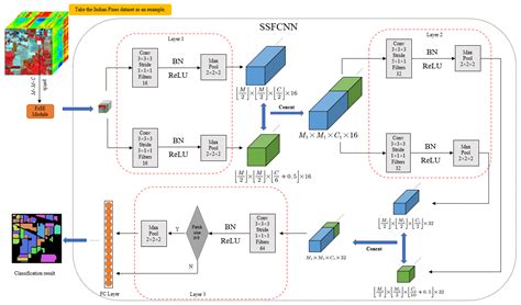 Remote Sensing | Free Full-Text | An Enhanced Spectral Fusion 3D CNN ...