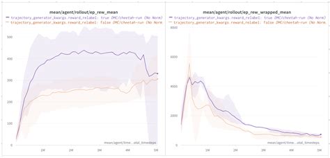 Add Reward Relabelling To Train Preference Comparisons And Train Adversarial For Off Policy