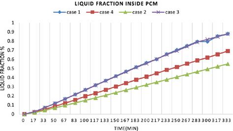 Liquid Fraction In The Pcm Container Download Scientific Diagram