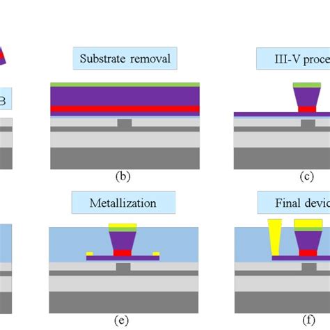 Schematic Diagram Of The Fabrication Process A Bcb Bonding B