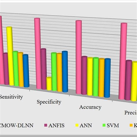 Performance Analysis Regarding Sensitivity Specificity Accuracy And
