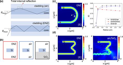 geometry invariant waveguides based on enz materials robust to