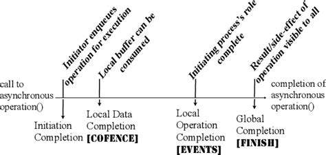 Figure 1 From Managing Asynchronous Operations In Coarray Fortran 20