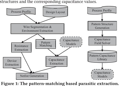 Figure 1 From Advancements And Challenges On Parasitic Extraction For