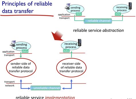 Udp Tcp Data Transfer