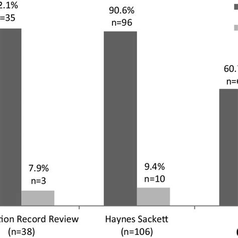 Rate Of Patient Adherence To Pegvisomant Treatment Assessed By