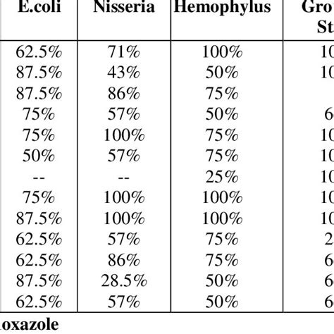 Antibiotic Sensitivity Patterns Of Isolated Micro Organisms Download Scientific Diagram