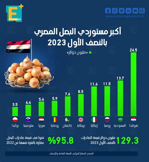 قيمة صادرات مصر من البصل تتضاعف في أول 5 أشهر من 2023 Economy Plus