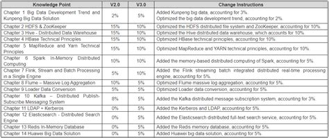 hcia big data v3 0 english version is available