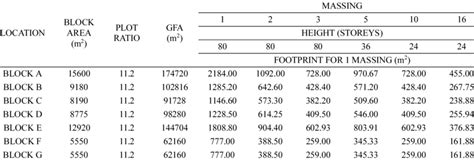 Matrix Of Different Building Configurations On Each Block Download Table