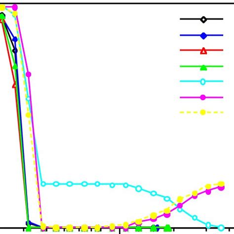 Evolution Of The Number Of Training T And Validation V Output