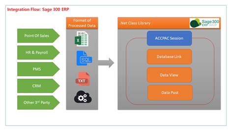 Sageintegration Pronom Technology