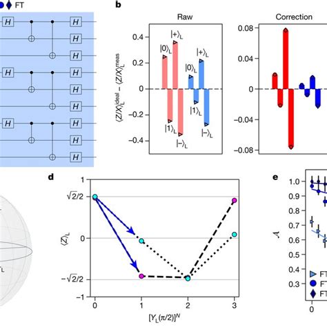 Fault Tolerant Logical Qubit State Preparation A Encoding Circuit For