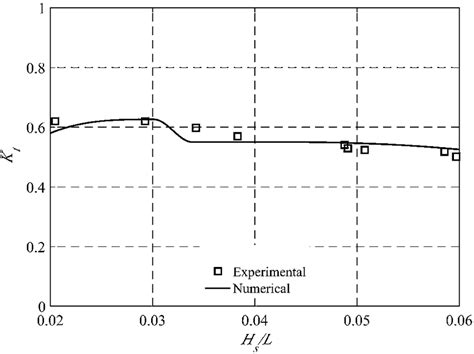 attribute of transmission coefficient for numerical and laboratory
