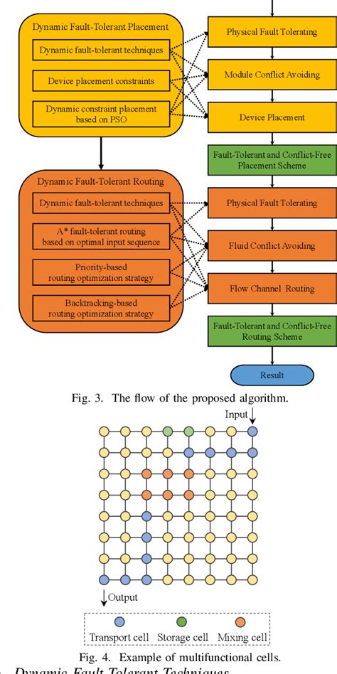 Figure 1 From Fault Tolerance Oriented Physical Design For Fully Programmable Valve Array