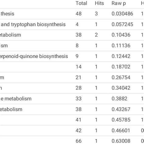 Results Of Pathway Analysis Using Metaboanalyst Database Download Scientific Diagram