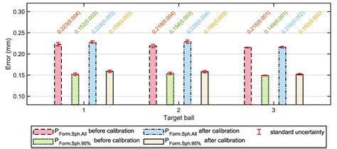 Extrinsic Calibration Method For 3d Scanning System With Four Coplanar Laser Profilers Iopscience