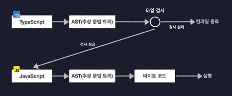 자바스크립트의 런타임과 타입스크립트의 컴파일