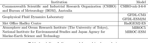 Table 1 From A Multistage Distributionally Robust Optimization Approach To Water Allocation