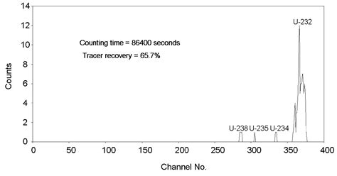 Typical Uranium Spectrum Of A Urine Sample Us 1 Having