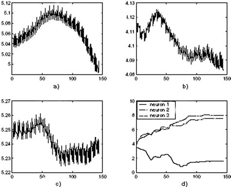 Evolution Of The Nonlinear Parameters Download Scientific Diagram