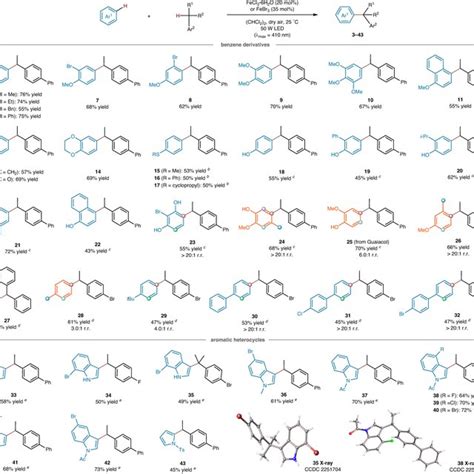 Substrate Scope Of Csp³ H Precursors Standard Conditions Arenes