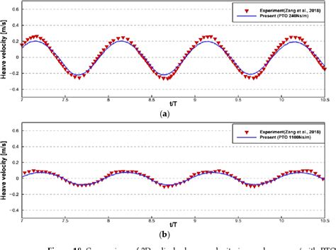 Figure 1 From Two Way Coupling Simulation Of Fluid Multibody Dynamics