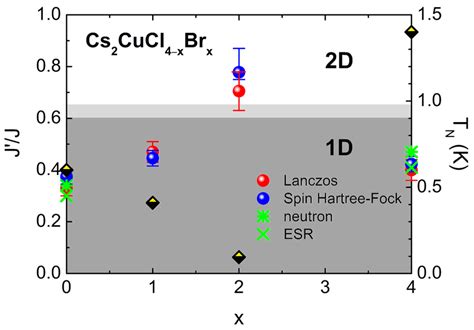 Coupling Ratio J J And Néel Temperature Tn Diamonds Of Cs2cucl4−xbrx