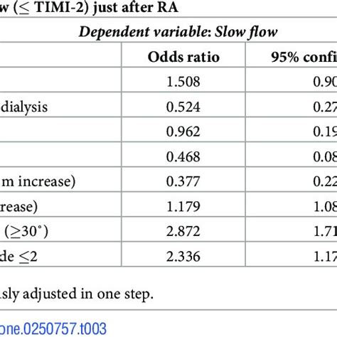 Multivariate Logistic Regression Model To Find Unmodifiable Factors