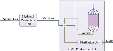 A Schematic Diagram Of Indirect Dme Production From Natural Gas In Download Scientific Diagram